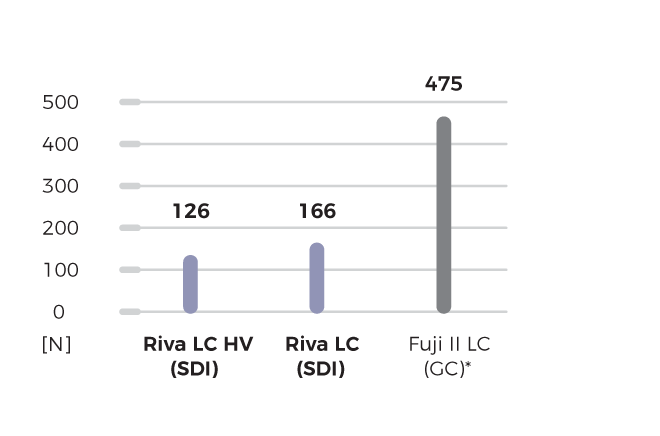 riva light cure / riva light cure HV - SDI